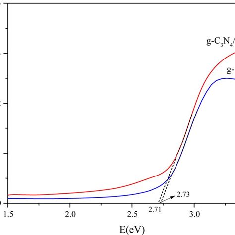 The Calculated Band Gap Values Of G C3n4 And G C3n4 Wo3 Samples Download Scientific Diagram