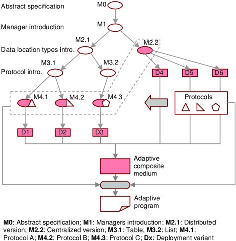 the development process of the adaptive reservation medium download