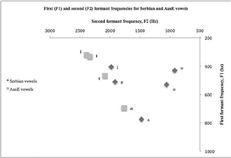 Mean First F1 And Second F2 Formant Frequencies For Serbian Vowels Download Scientific