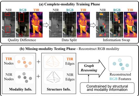 논문 리뷰 Reliable Multi Modal Object Re Identification Via Modality Aware Graph Reasoning