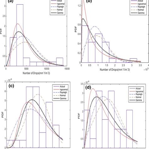 Gamma Drop Size Distributions Against Drop Diameter For All Rain