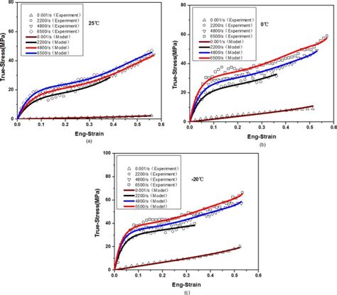 comparison between theoretical curves and experimental data a 25°c