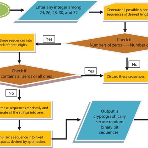 4 flowchart to generate the cryptographically secured random sequences