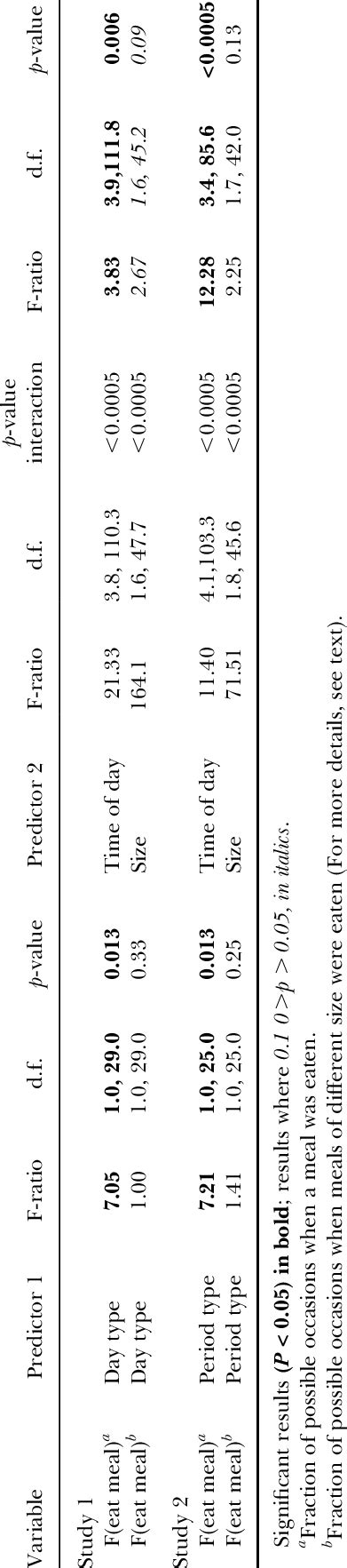Effects Of Structured And Unstructured Days Or Periods Of Time Of Day Download Table