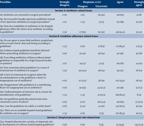 Surgeons Perception Regarding Guidelines Adherence And Other