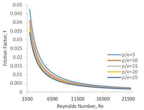 Relation Of Friction Factor And Reynolds Number For Different Pitch At