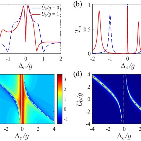 A Second Order Correlation Function 2 0 And B Cavity Download Scientific Diagram