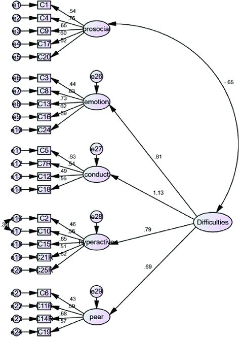 Second Order Confirmatory Factor Analysis Model Of The Strengths And Download Scientific