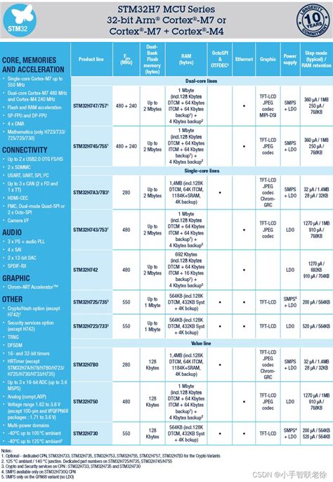 Arm Cortex M 系列 Mcu 芯片选型兆易创新arm Cortex M0内核mcu Csdn博客