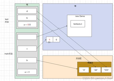 Java数组、方法参数、实例化对象、子类实例化内存解析（仅此一篇就够了）java 对象数组 实例化 Csdn博客