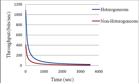 simulations of throughput transmit download scientific diagram