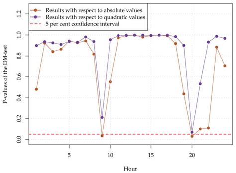 Forecasting Special Issue Short Term Medium Term And Long Term Load Forecasting Methods