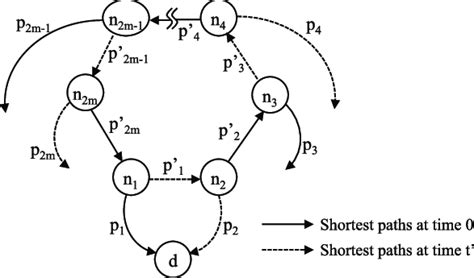 The General Case Of Routing Loops Download Scientific Diagram