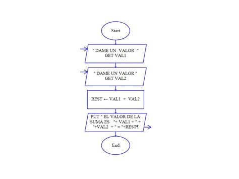 ALGORITMOS Y LENGUAJES DE PROGRAMACION DIAGRAMAS SECUENCIALES RAPTOR