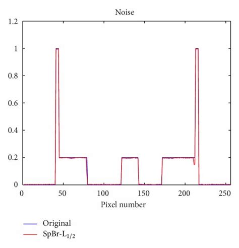 The Comparison Between Reconstructed Images Using Three Different