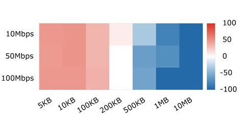 Measuring Quic Vs Tcp On Mobile And Desktop Apnic Blog