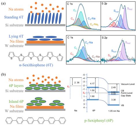 In Situ Photoelectron Spectroscopy Investigation Of Sulfurization Induced Sodiophilic Sites With