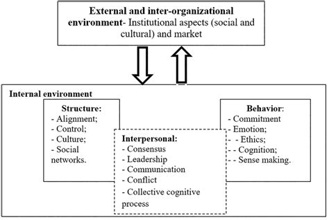 Strategy Implementation Internal And External Environment Source The