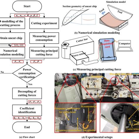Coefficient Identification For Cutting Force Model Download Scientific Diagram