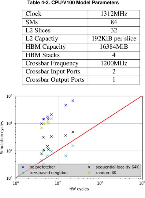 Table 4 2 From Unified Memory Gpgpu Simuvm Smart Integration
