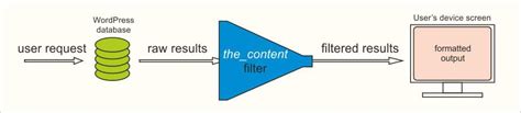Adding A Fixed Text Or Element To All Posts The The Content Filter What About WordPress