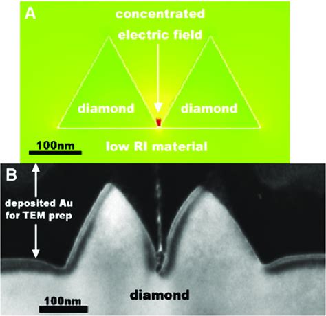 A E X Electric Field Of Fundamental Mode For Triangular Slot Waveguide
