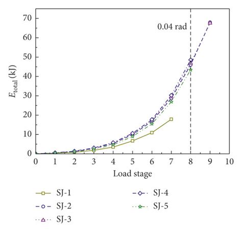 Comparison Of Energy Dissipation And The Hysteretic Loop In The Test Download Scientific