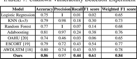 Table 7 From An Automated Vulnerability Detection Framework For Smart