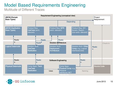 Ppt Model Based Requirements Engineering Powerpoint Presentation Free Download Id2870511