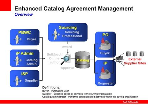Procurement Oracle Ebs Procurement Ppt Doc Ppt