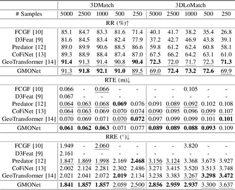 Table I From Point Cloud Registration Based On Graph Matching Optimization Semantic Scholar