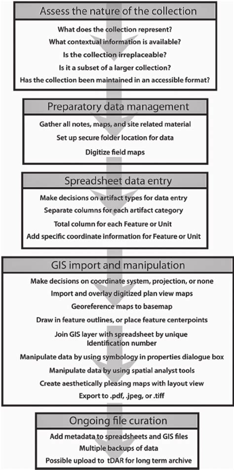 Workflow Process Diagram For Spatial Analysis Of An Archaeological Site Download Scientific