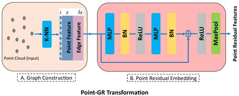 논문 리뷰 Point Gr Graph Residual Point Cloud Network For 3d Object Classification And Segmentation