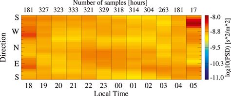 Local Time Variation Of The Horizontal Phase Velocity Spectra Of