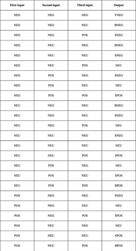 Table 1 From Development Of A Fuzzy Algorithm With Multiple Inputs For