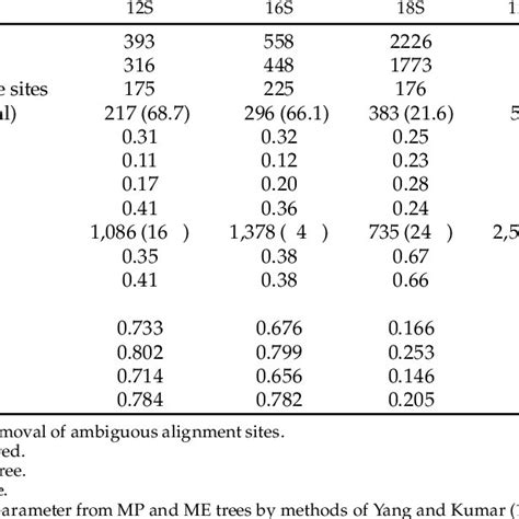descriptive statistics for separate and combined data partitions