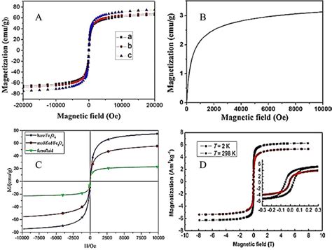 a magnetization curves of bare fe3o4 nps a 12 nm 16 nm and c