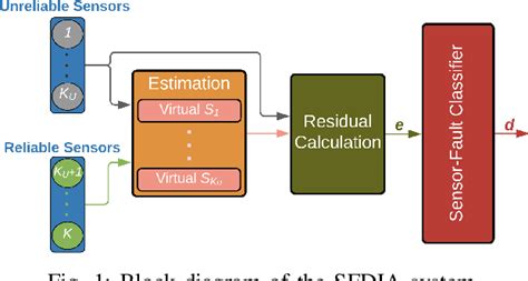 figure 1 from exploring a modular architecture for sensor validation in