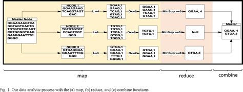 figure 1 from spark based data analytics of sequence motifs in large