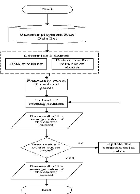 Figure 1 From Classifying Half Unemployment Levels In Indonesian Provinces A K Means Approach
