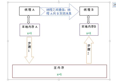 Java内存模型 逍遥游jJ2EE 博客园