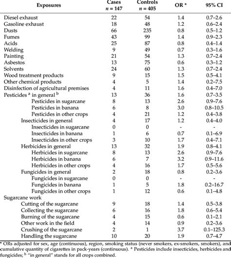 Association Between Occupational Exposures And Specific Tasks And Lung Download Scientific