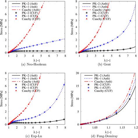 Erasmo Carrera Professor Doctor Of Engineering Politecnico Di Torino Turin Polito