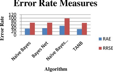 Figure 13 From An Efficient Bayes Classifiers Algorithm For