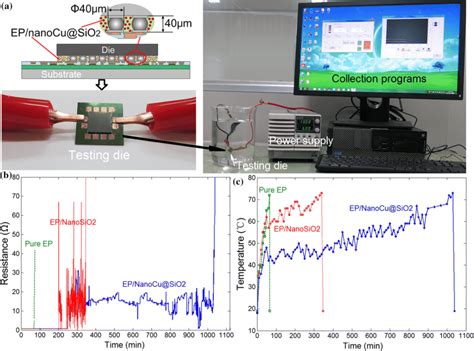 Electromigration Testing System Of Fine Gap Filling For Flip Chip