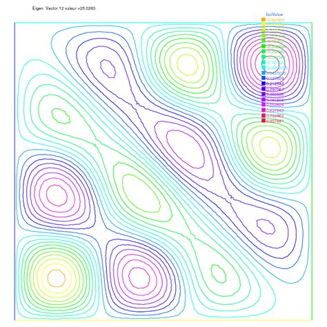 Eigen Value Problems