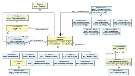 2 Uml Diagram Of Citygml 20 Core Module Download Scientific Diagram