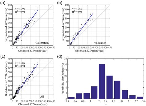 Underestimation Of The Budyko Based Standard Deviation In A Download Scientific Diagram
