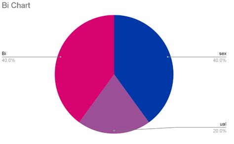 Bi Chart R Lgbtmemes