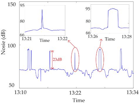 Sensors Free Full Text Identification Of Abnormal Data For Synchronous Monitoring Of